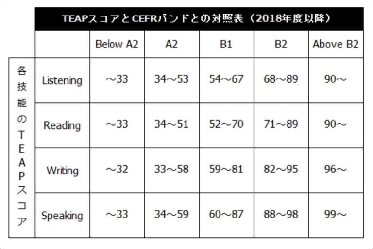 TEAPという英語試験の特徴と対策について